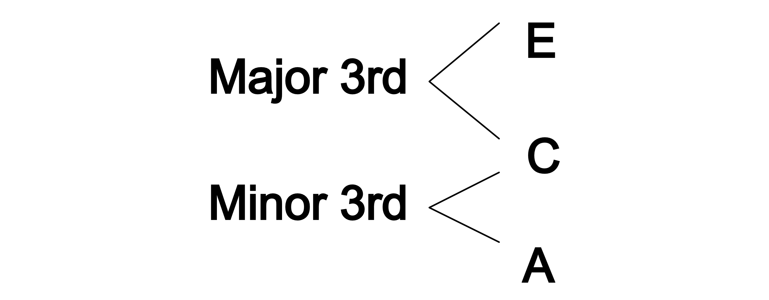 How Minor Chords Are Made On The Guitar Guitar Lesson How Minor Chords Are Made On The Guitar Guitar Lesson